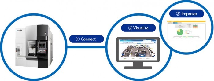 Machine Monitoring | Connecting CNC Machines | Connect Plan